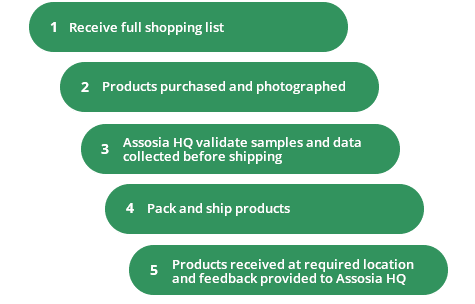 Global Product Sampling Studies | Independent Trade Sampling | Assosia