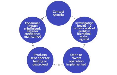 Product Recall Assistance | Product Removal Assistance | Assosia